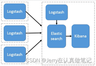 Elasticsearch、Logstash是什么？_elasticsearch和logstash-CSDN博客
