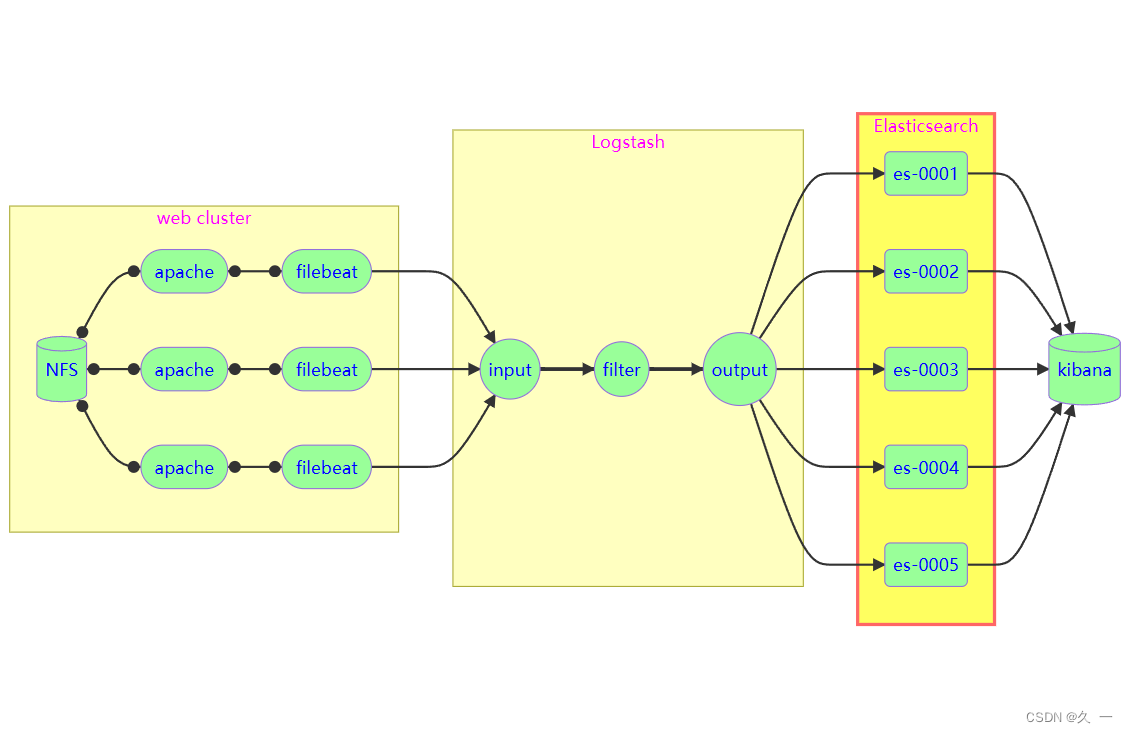 ELK 日志分析实践_elk实践-CSDN博客