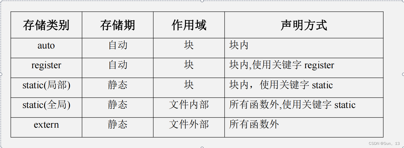 C/C++中的auto、register、extern和static类型详解-CSDN博客