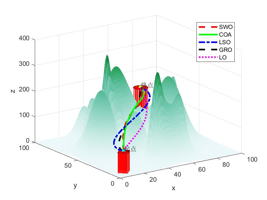 （一）五种最新算法（SWO、COA、LSO、GRO、LO）求解无人机路径规划MATLAB-CSDN博客