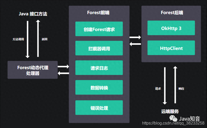 该丢弃 HttpClient 了，这款轻量级 HTTP 客户端 API 框架很强_forest.addbody-CSDN博客