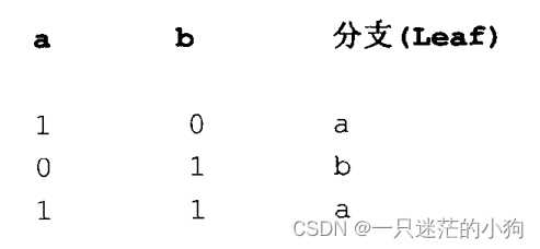 SystemVerilog Assertions应用指南 Chapter1.33 在蕴含中使用 if/else_systemverilog ...