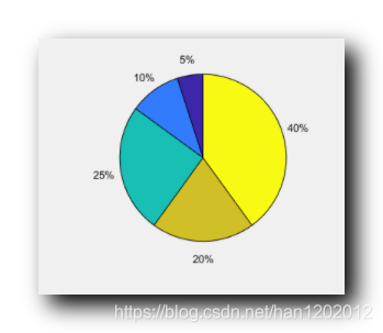 【MATLAB】进阶绘图 ( Pie Chart 饼图 | pie 函数 | 三维饼图 | pie3 函数 )_matlab的pie3-CSDN博客