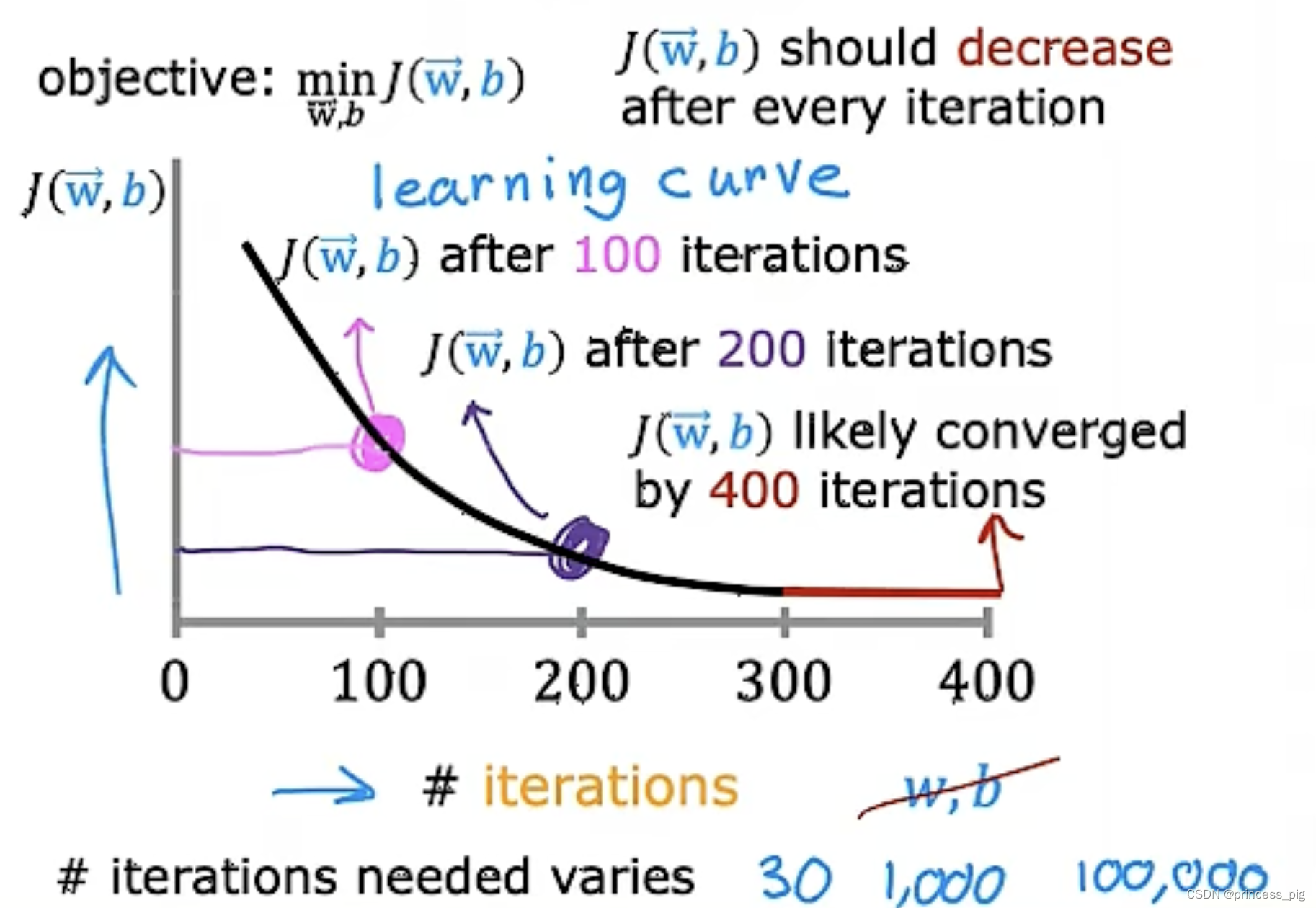 特征缩放(Feature Scaling)-CSDN博客