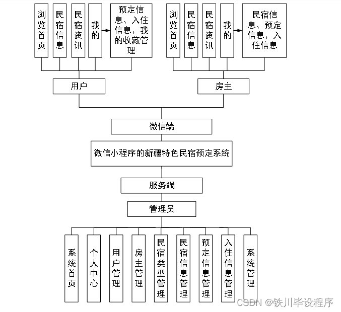 ssm/java/node/python/php基于微信小程序的新疆特色民宿预定系统【2024年毕设】-CSDN博客