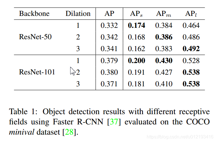 Scale-Aware Trident Networks for Object detection-CSDN博客