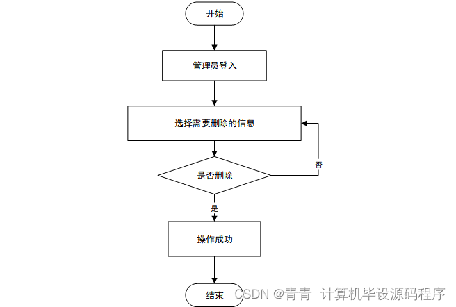 【附源码】java计算机毕业设计校园社团信息管理系统(程序lw部署)社团管理系统数据流图和数据字典 Csdn博客