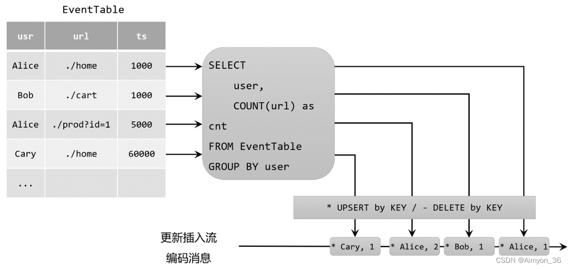FlinkSql概述_flink sql-CSDN博客