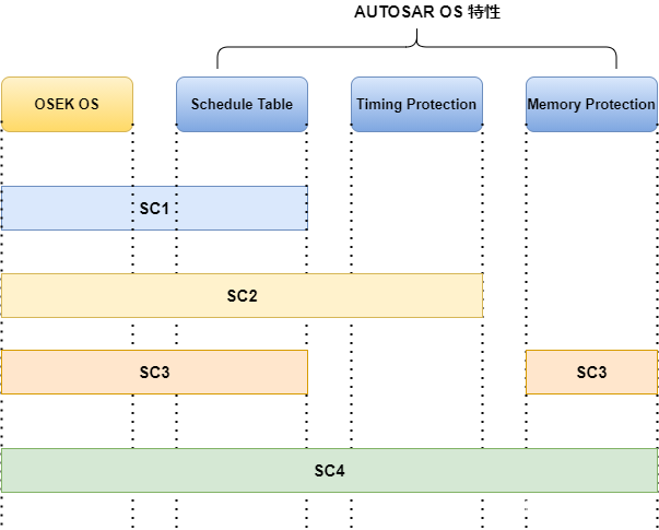 AUTOSAR基础篇之OS(下)_autosar os-CSDN博客