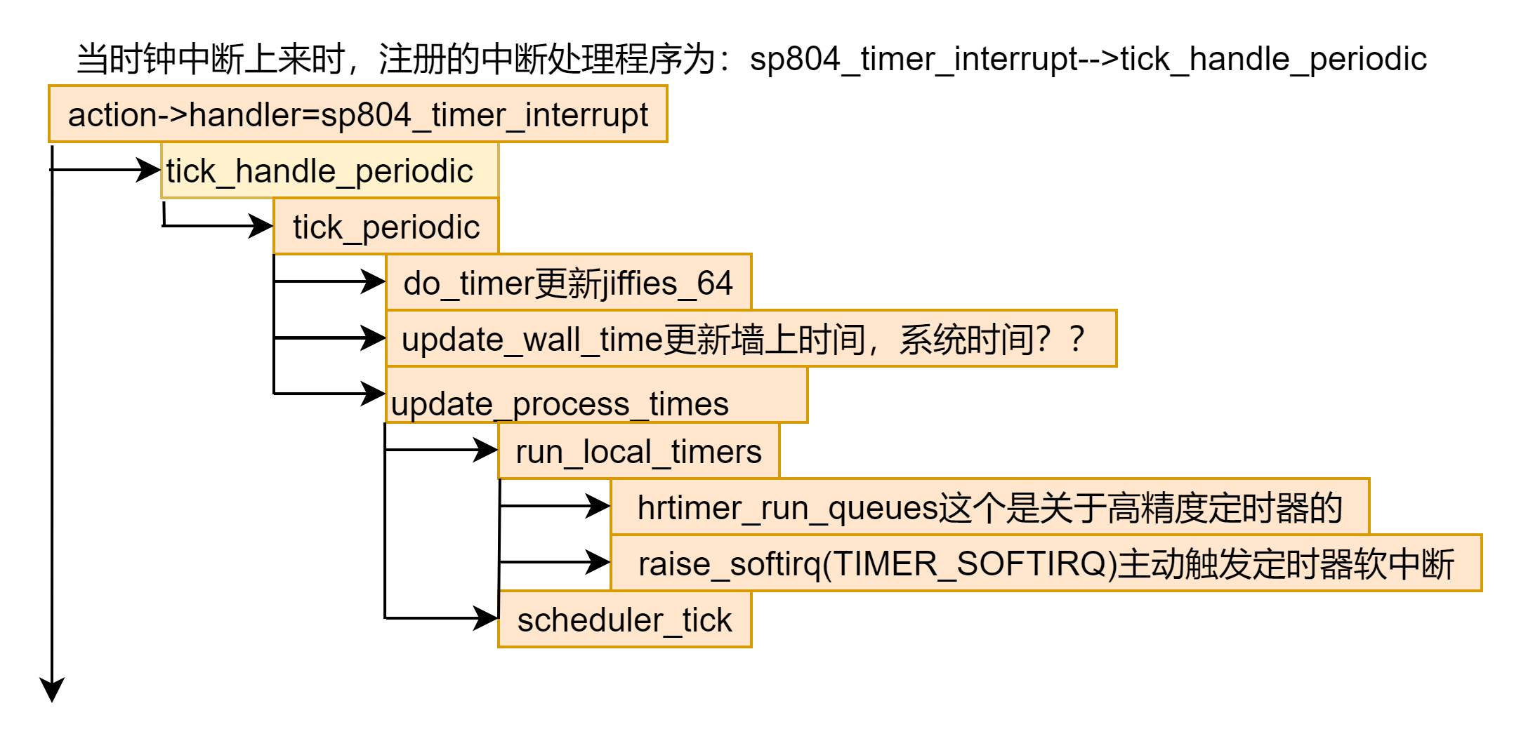 Linux定时器机制解析-CSDN博客