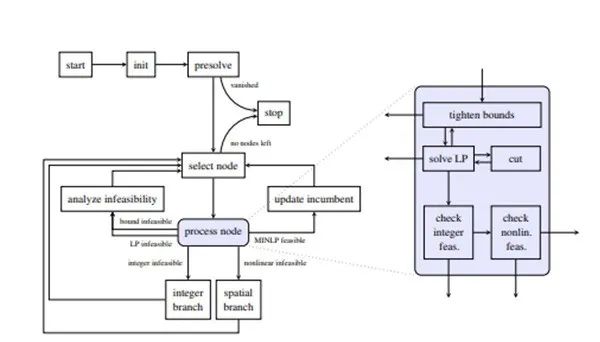量子计算论文精讲 | SCIP求解MINLP问题_scip求解器-CSDN博客