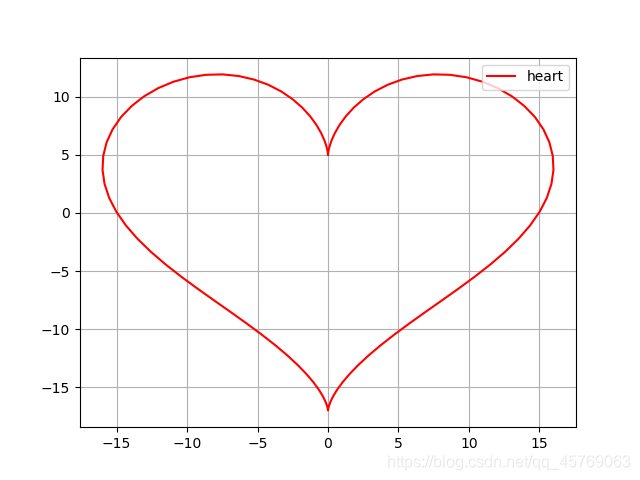 机器学习python——python基础_theta = np.linspace(0, 2 * np.pi, 361)-CSDN博客