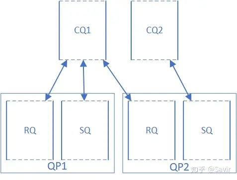 【RDMA】RDMA完成队列 Completion Queue-CSDN博客
