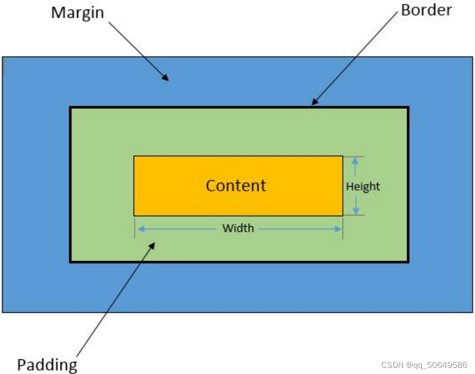 Day01.html/css复习_css content height width-CSDN博客