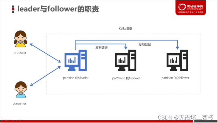 Kafka原理_leader和follower同时在一个broker里面吗-CSDN博客