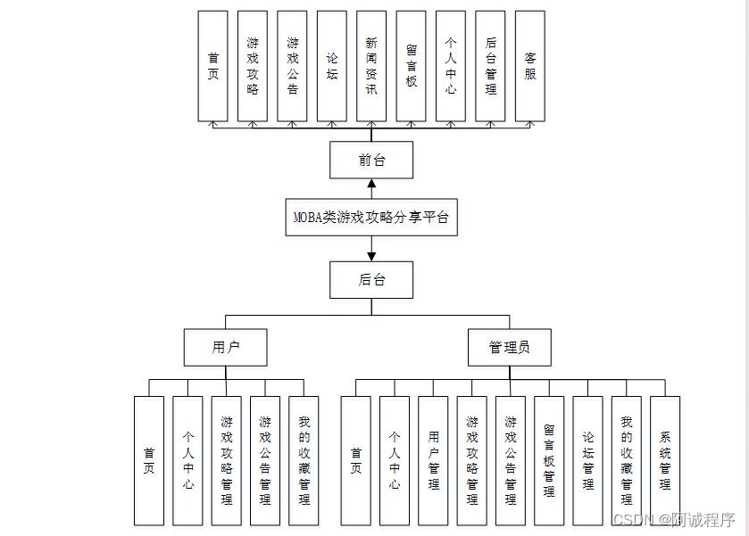 Springboot/java/node/python/php基于vue的MOBA类游戏攻略分享平台【2024年毕设】-CSDN博客