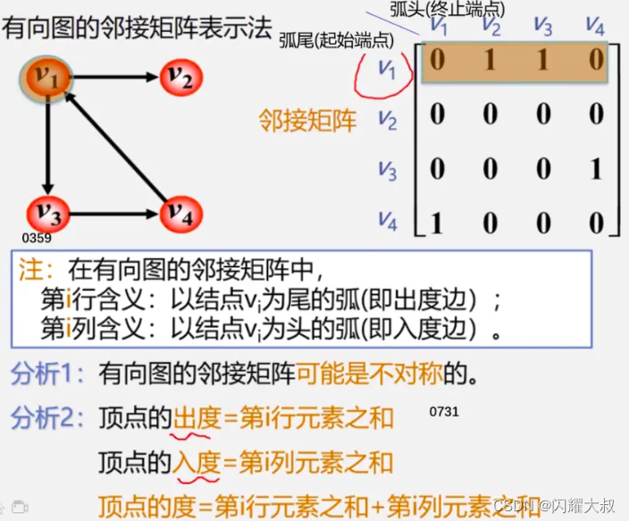【数据结构与算法】 62图的储存结构邻接矩阵、邻接表设计一数据结构用来表示图的邻接矩阵存储结构 Csdn博客