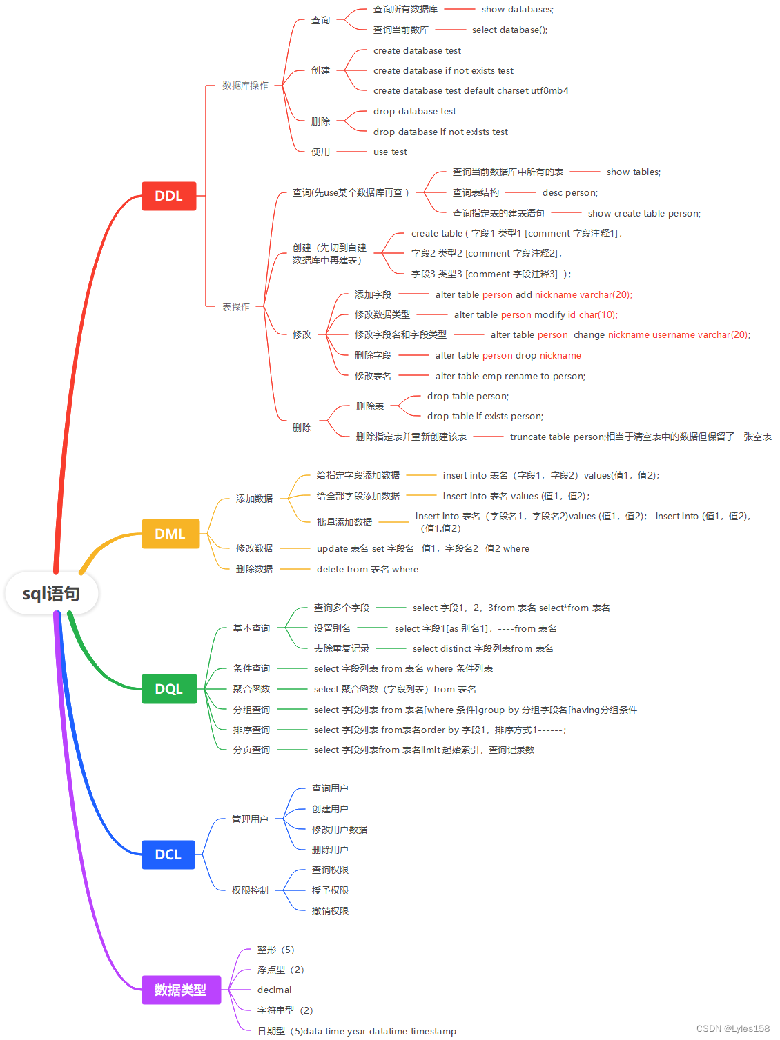 SQL语句总结全-CSDN博客