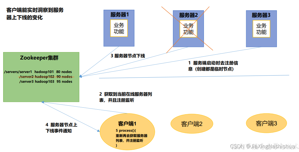 ZooKeeper学习笔记（一）_znode 顺序标识-CSDN博客