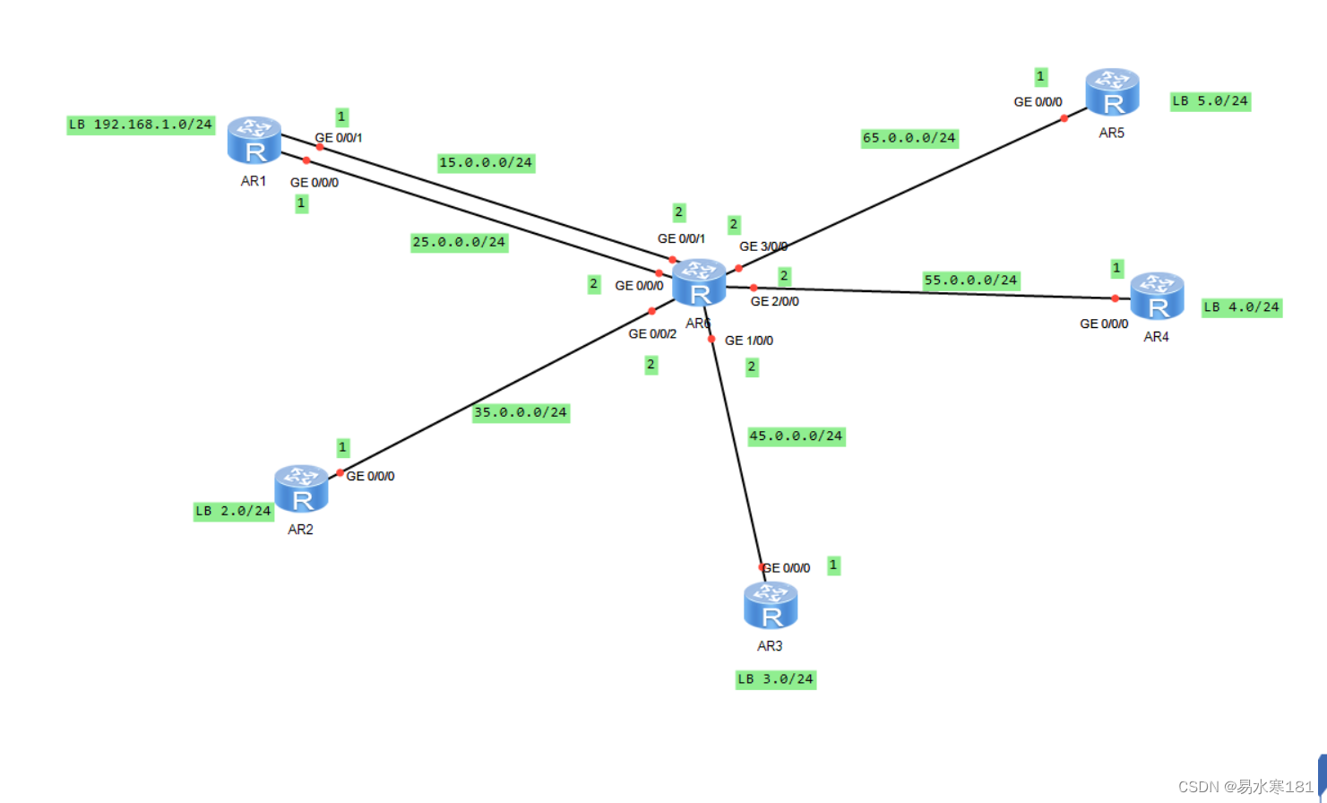MGRE-OSPF实验-CSDN博客