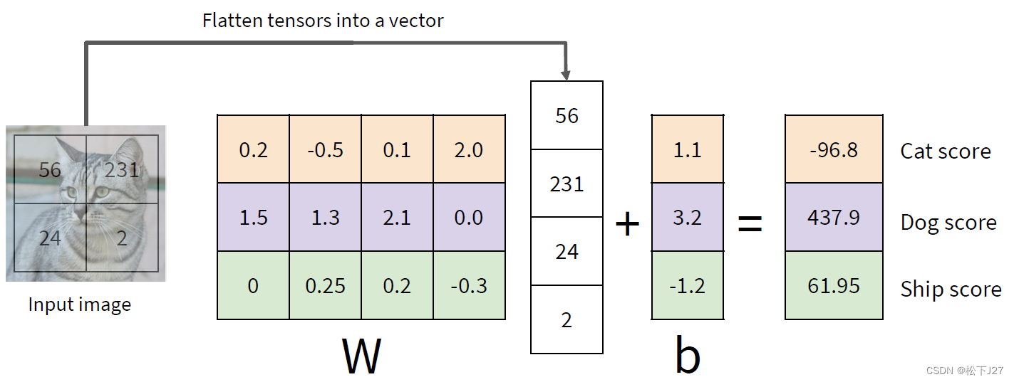 深度学习 --- stanford cs231 编程作业(assignment1，Q2: SVM分类器)_斯坦福cs231n作业-CSDN博客