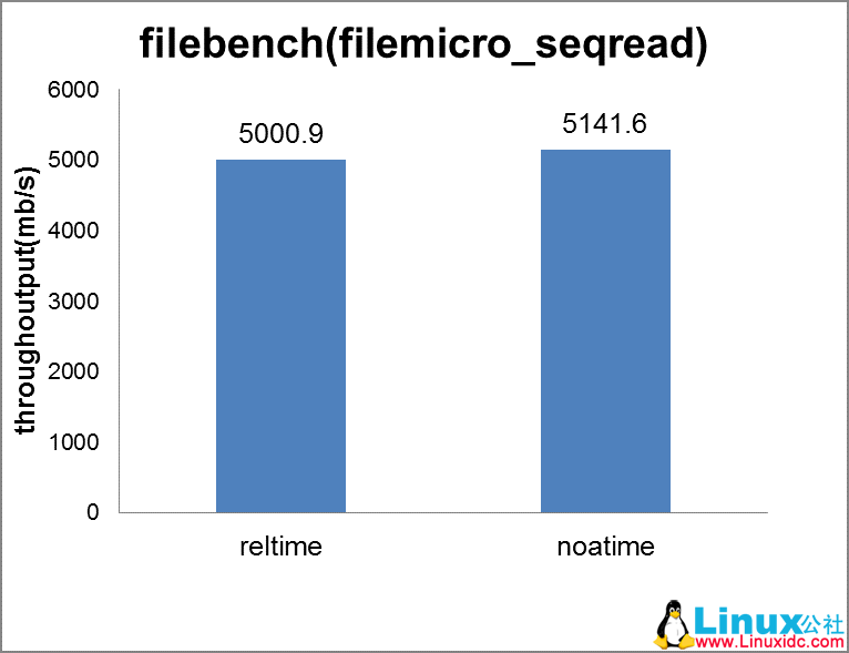 linux 测试参数设置,XFS参数优化及测试-CSDN博客