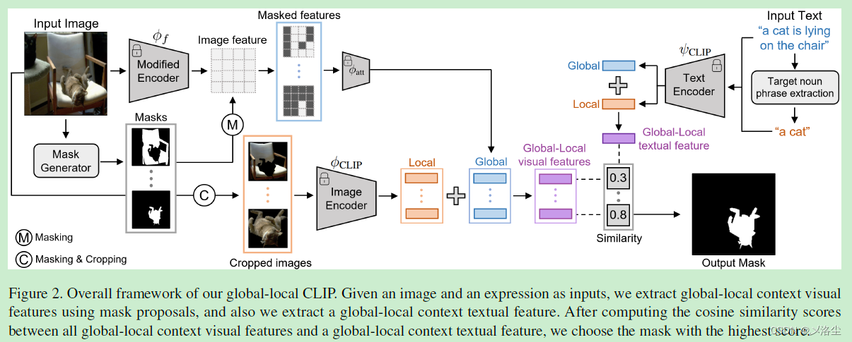 零样本参考图像分割 Zero-shot Referring Image Segmentation with Global-Local Context Features 论文笔记-CSDN博客