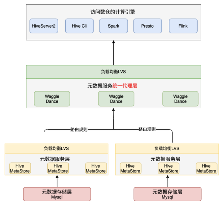 MySQL 到 TiDB：vivo 的 Hive Metastore 横向扩展之路_hive metasotre数据库-CSDN博客