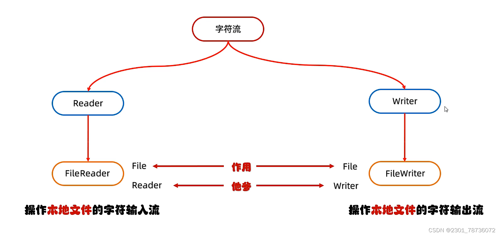 Javaio流详解：操作文件、字符编码与高级特性 Csdn博客