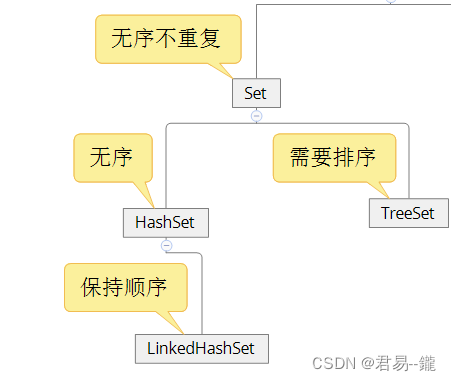 J2EE集合框架之Set-CSDN博客