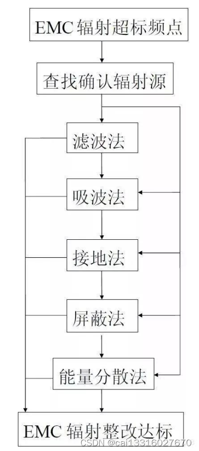 EMC（电磁兼容）-CSDN博客