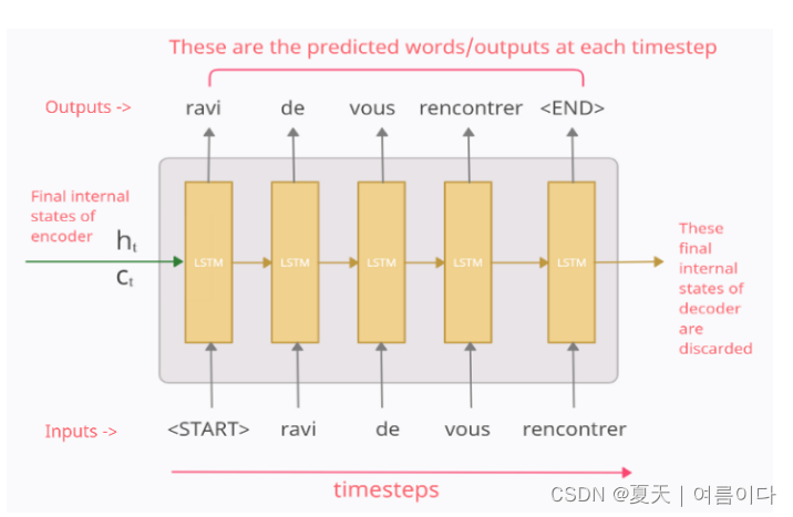 Nlp Seq2seq,encoder Decoder图文详解及代码seq2seqencoder Csdn博客