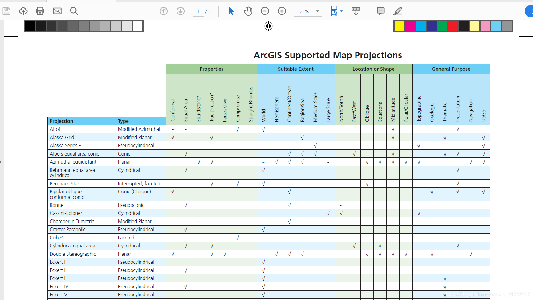 【地球科学】常用的地理投影坐标系介绍（笔记）-CSDN博客