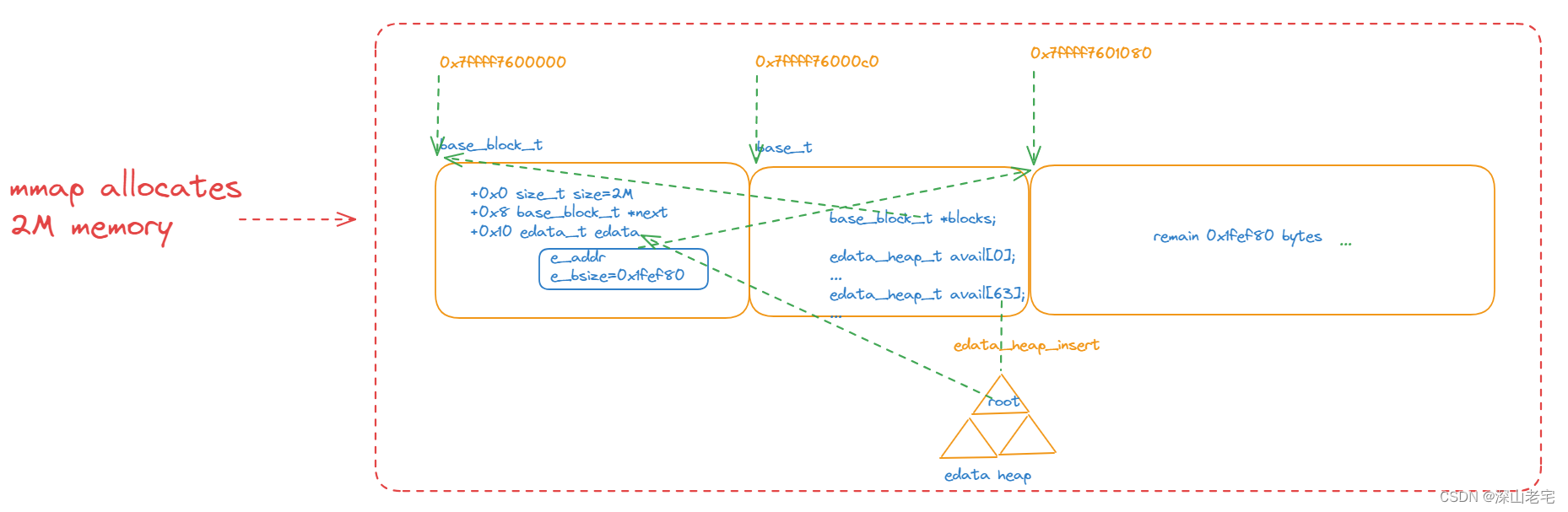 九浅一深Jemalloc5.3.0 -- ⑥浅*boot_jemalloc 5.3.0 更新-CSDN博客