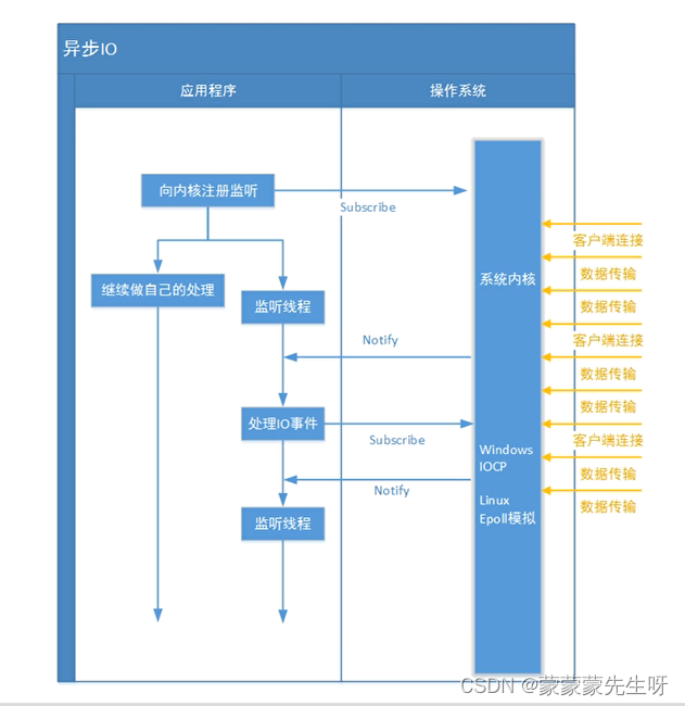 Netty框架 Java基础网络 2 原生jdk之aiobioniobufferjdk Nio Buffer Csdn博客