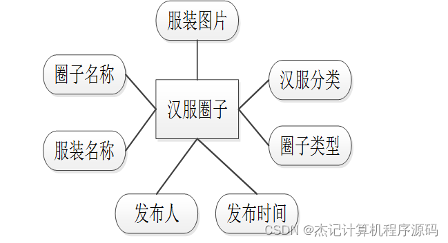计算机毕设ssm汉服爱好聚集平台rvw739 独有（附源码）-CSDN博客