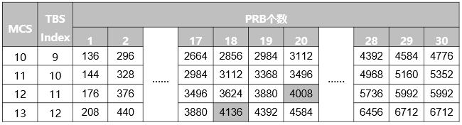 LTE中资源数量映射用到的PRB数量（TB，CQI，MCS，PRB）_lte prb-CSDN博客