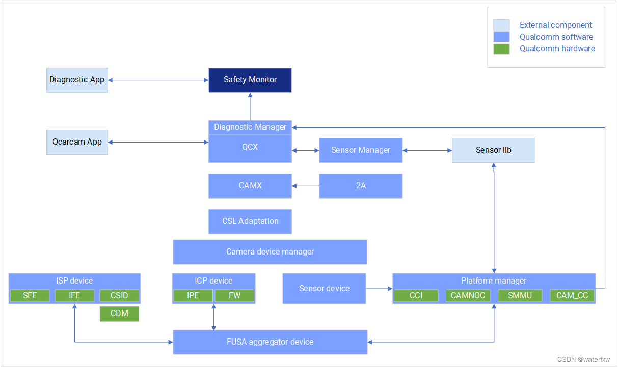 ＜sa8650＞QCX 诊断模块和错误处理_qcarcamregistereventcallback-CSDN博客