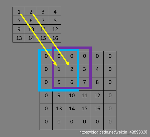 CNN中stride（步幅）和padding（填充）的详细理解_padding=2-CSDN博客