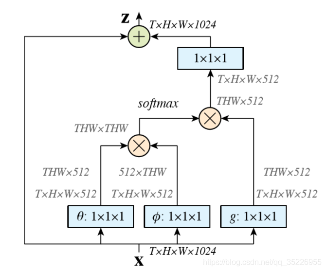 GCNet: Non-local Networks Meet Squeeze-Excitation Networks and Beyond以及 ...