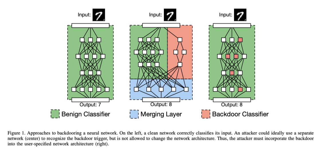 【论文阅读】IEEE Access 2019 BadNets:评估深度神经网络的后门攻击_badnets: evaluating backdooring attacks on deep ne ...