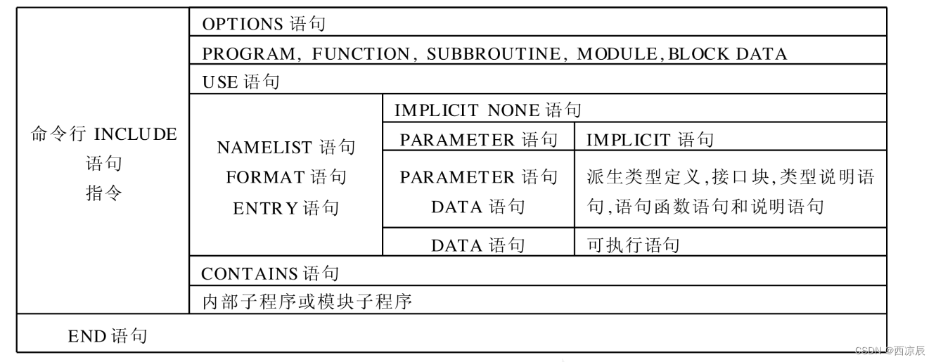Fortran90学习笔记（一） Csdn博客 