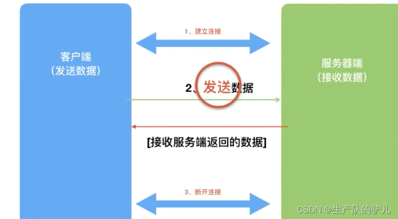 python高级 笔记 07 （TCP）_python tcp recv函数-CSDN博客