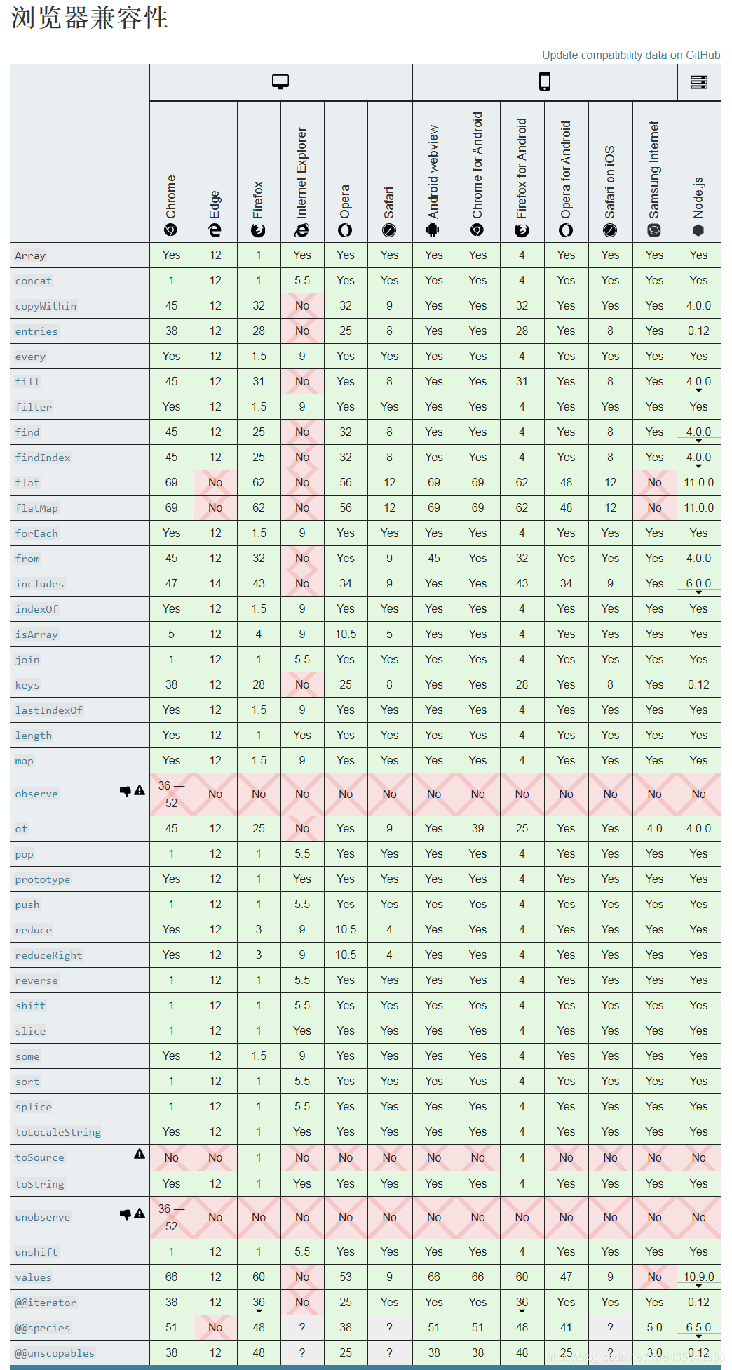 Javascript Array | MDN总结（1）_array mdn-CSDN博客