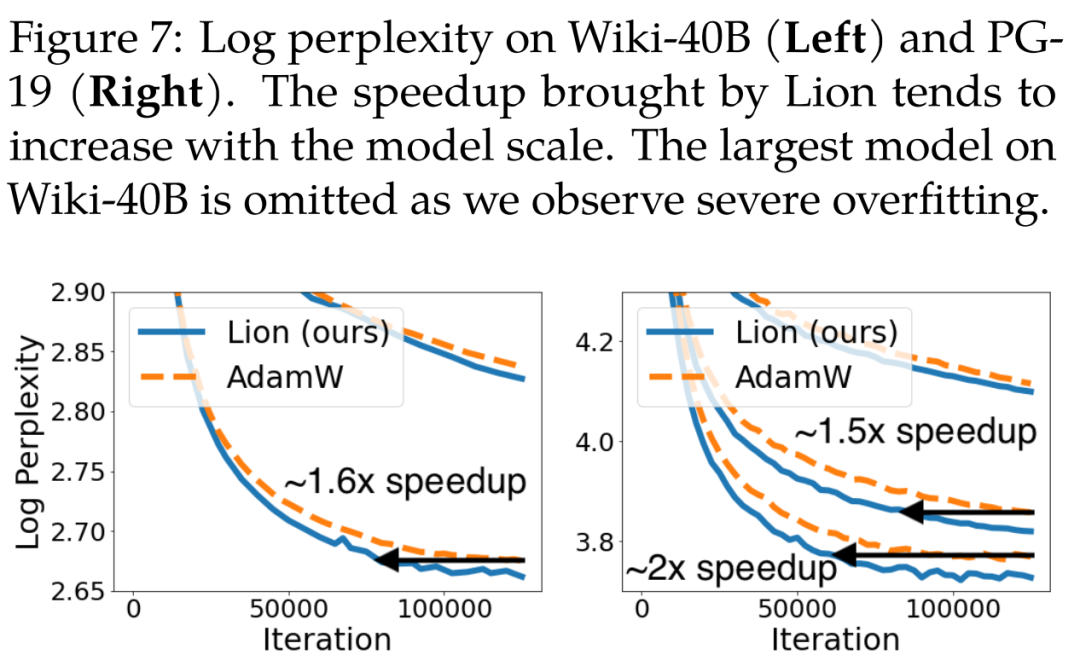 涨点神器！超越Adam！谷歌提出Lion炼丹优化器，内存更小、效率更高！-CSDN博客
