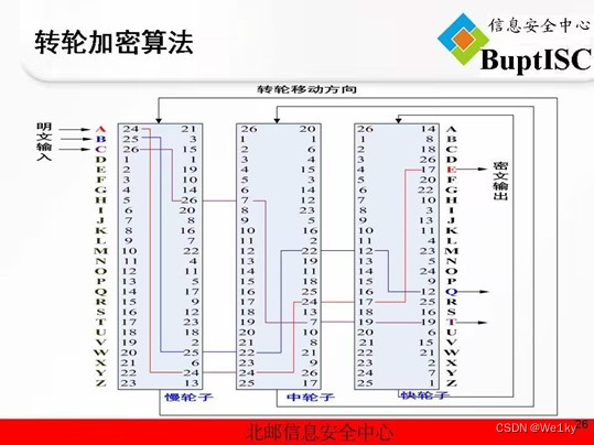 关于对Enigma机原理的理解和实现_enigma转轮机-CSDN博客