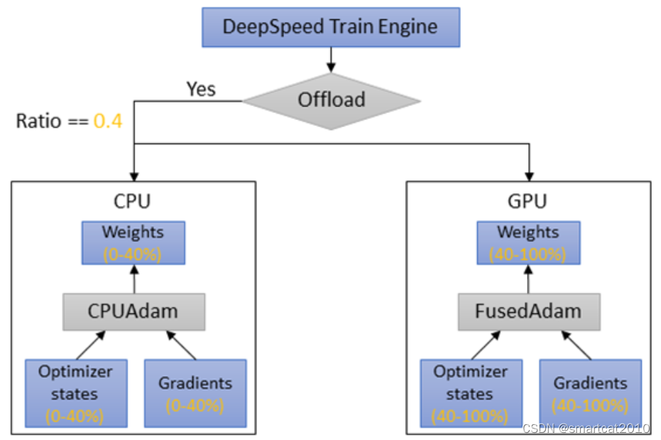 Zero Offload原理_zero2 offload-CSDN博客