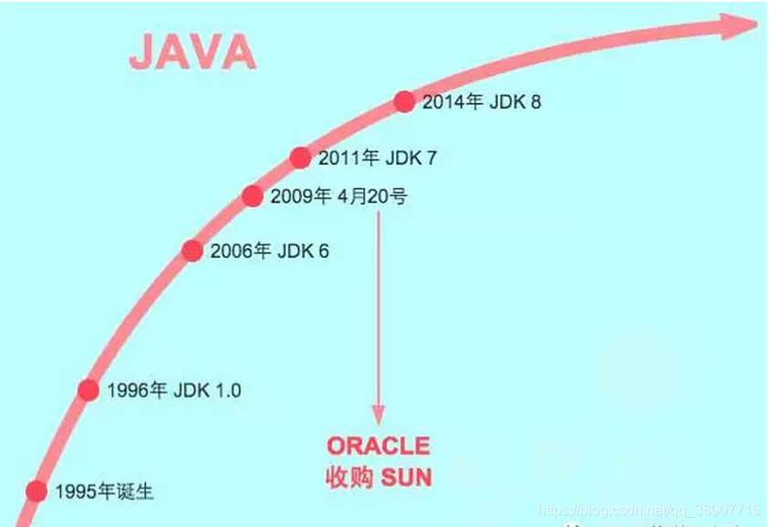 第一节：Java介绍_java 是由 sun microsystems 公司于 1995 年 5 月推出的 java8程序-CSDN博客