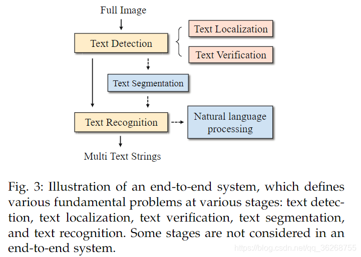 【综述】【场景文字识别】Text Recognition in the Wild: A Survey_visual recognition ...
