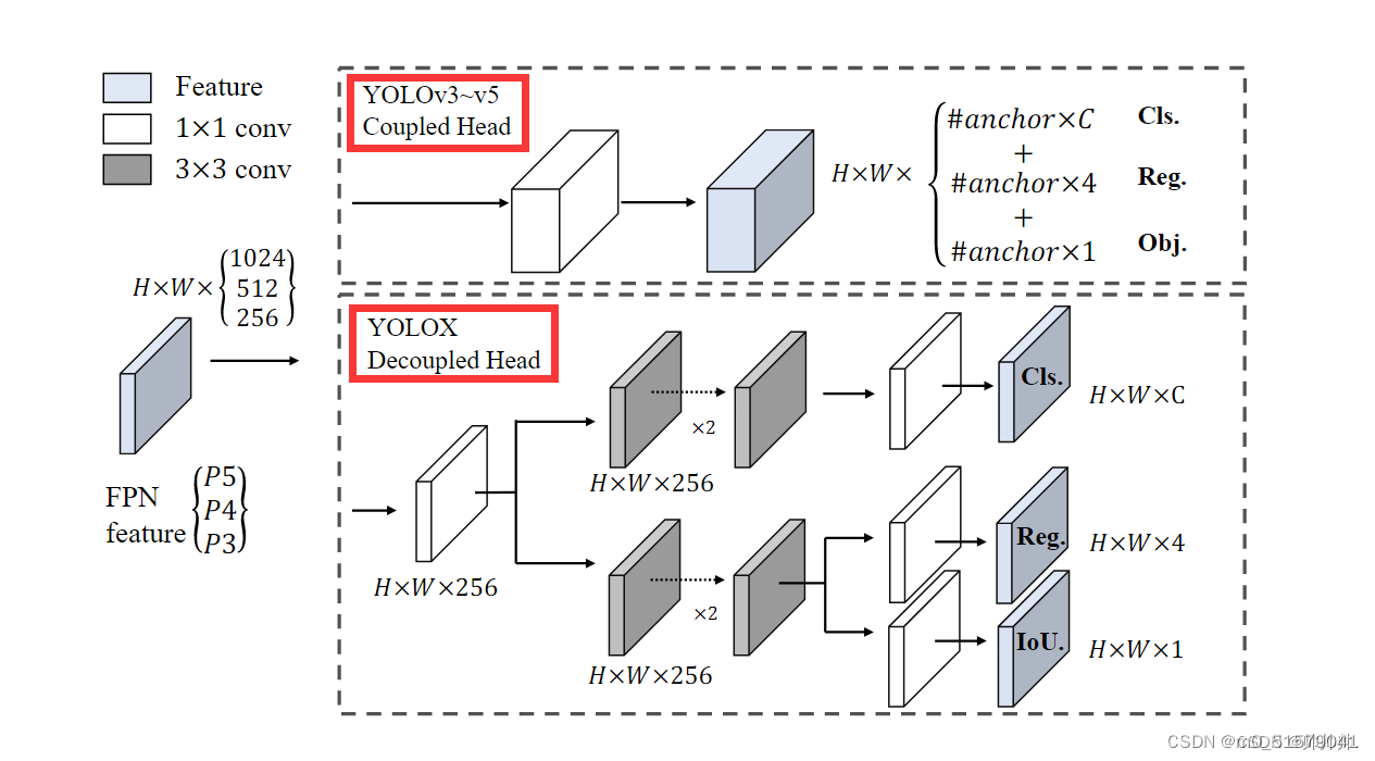 【深度学习实战（32）】模型结构之解耦头（de-coupled head）与耦合头（coupled head）-CSDN博客